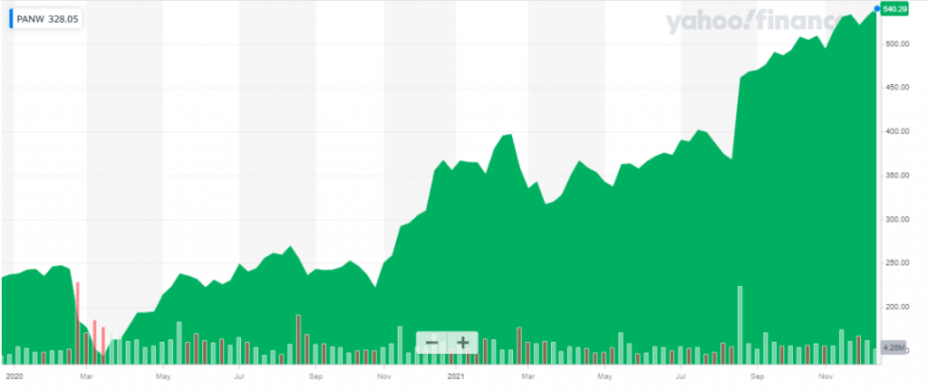 Top Cybersecurity Stocks to Invest In 2024