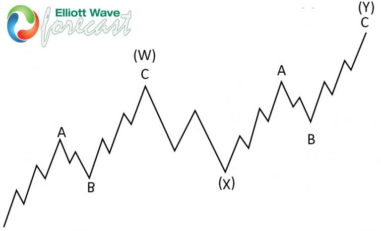 AUDUSD Forecasting The Decline After Elliott Wave Double Three Pattern