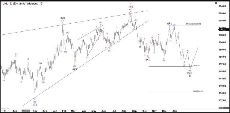 Johnson & Johnson (JNJ) Should Continue Choppiness Before More Downside ...