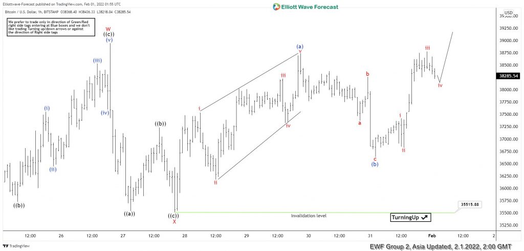 Elliott Wave View: Bitcoin (BTCUSD) Recovery In Progress