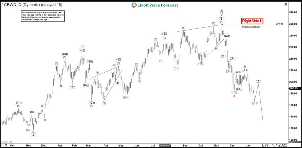 How We Saw CrowdStrike (CRWD) and What To Expect In Coming Months