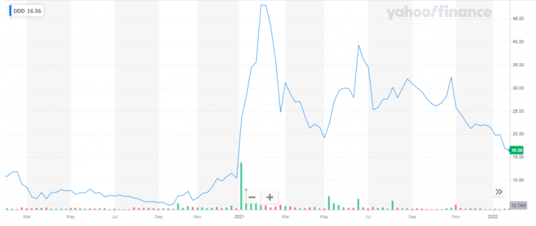 Best 3D Printing Stocks to Buy in 2024