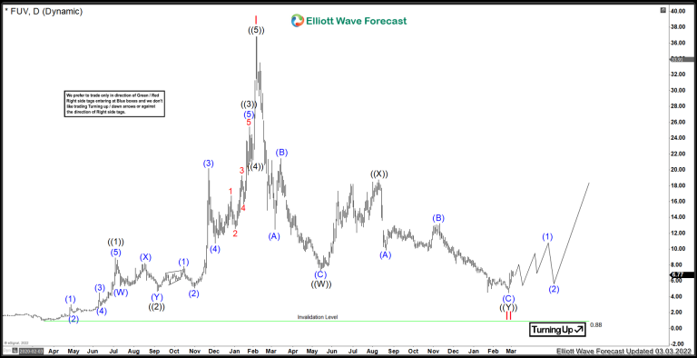 Arcimoto ($FUV) Are the lows in?
