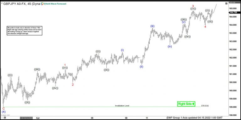 Elliott Wave View : GBPJPY Expect Short Term Upside Elliott Wave View : GBPJPY Expect Short Term Upside
