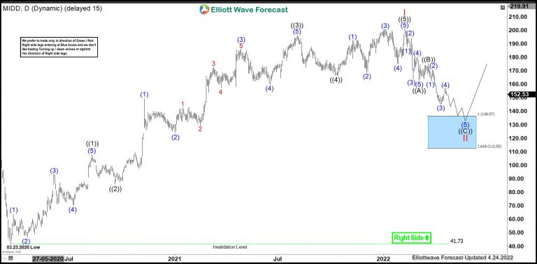 MIDD : Expect Pull Back Before Rally Resumes