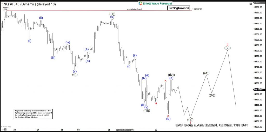 Elliott Wave View: Nasdaq Resumes Lower Elliott Wave View: Nasdaq Resumes Lower