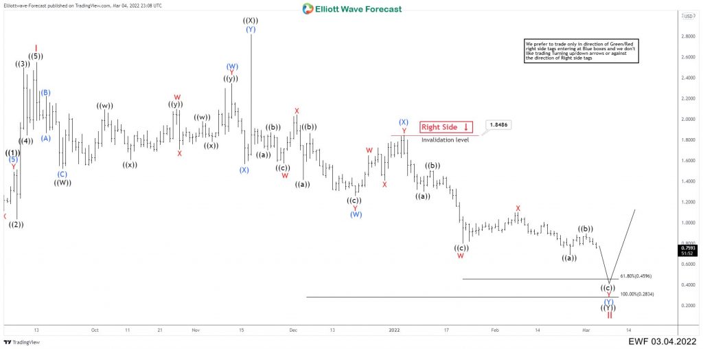 How We Saw Algorand Cryptocyrrency (ALGO) And What To Expect