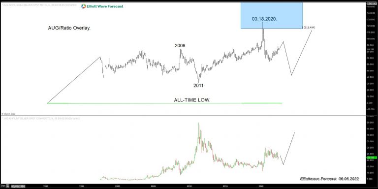 AUG (Gold/Silver Ratio): The Ratio Showing The Path Of Silver