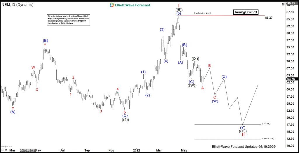 Newmont Mining (NEM) Support Area in Pullback