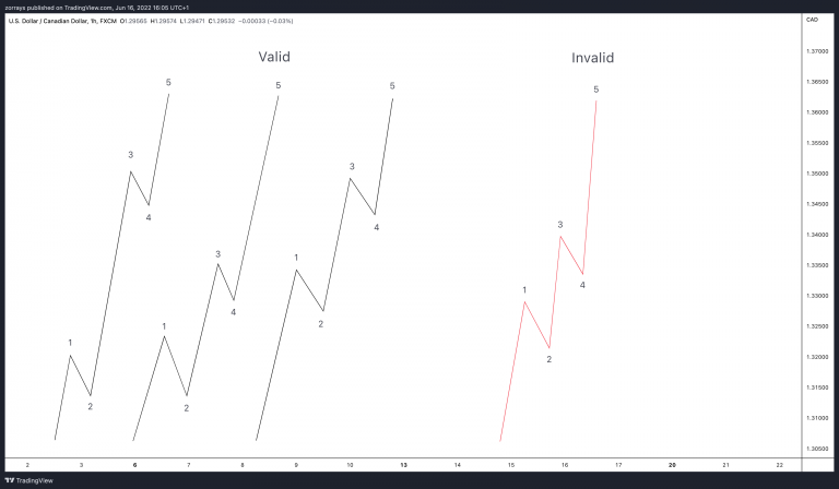 Never break these 3 rules to be a successful Elliott Wave Trader