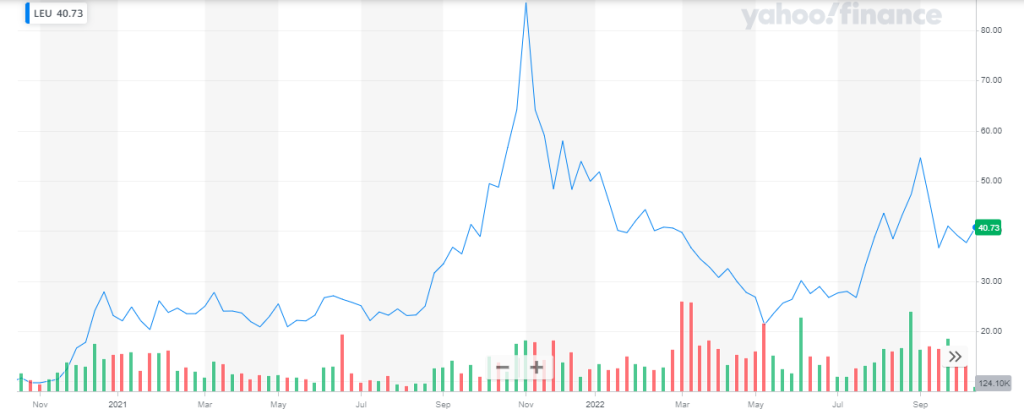 10 Best Uranium Stocks to Invest in 2026 - Elliott Wave Forecast ...