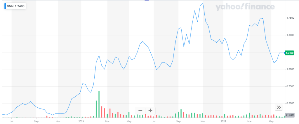 10 Best Uranium Stocks to Invest in 2026 - Elliott Wave Forecast ...