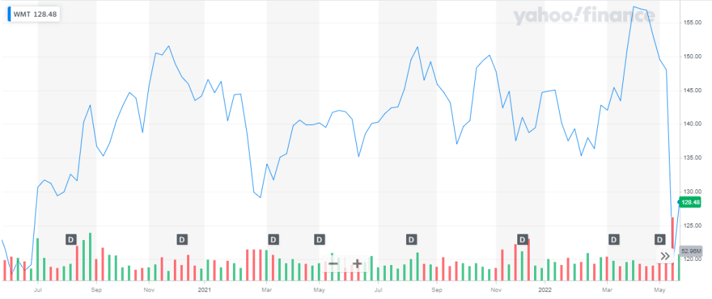 Best Consumer Staple Stocks to Buy Now - Elliott Wave Forecast: Elliott ...