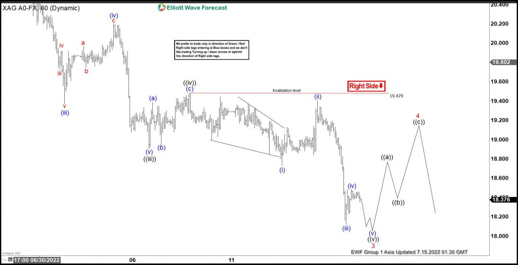 Elliott Wave View: Silver Has Reached Daily Extreme Area