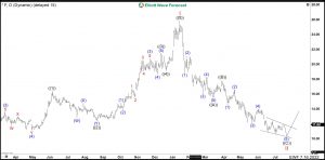 Ford Is Ending A Pullback Of A Cycle That Started On March 2020