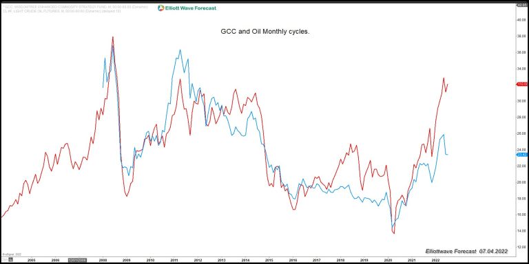 GCC (Wisdomtree Commodity Strategy Fund) Calling For Higher Commodities ...