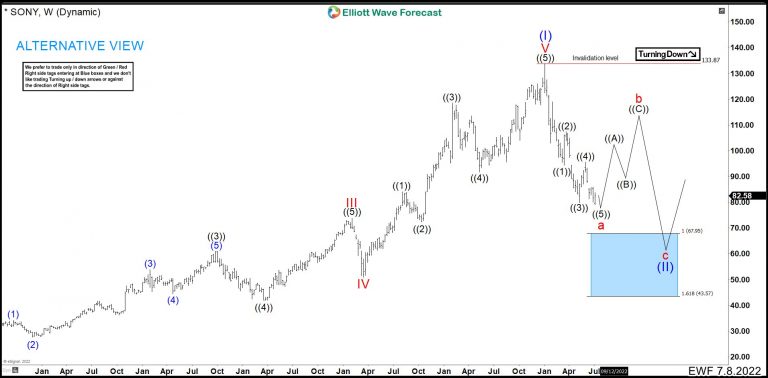 SONY Must Be Further Bearish In This Year, But How?
