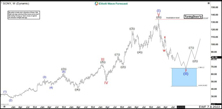SONY Must Be Further Bearish In This Year, But How? - Elliott Wave ...