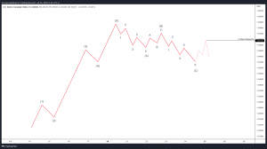 How to spot when a Zig Zag fails and the corrective wave needs more time?