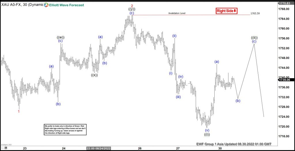 Elliott Wave View: Gold (XAUUSD) Still Has Scope for Further Downside