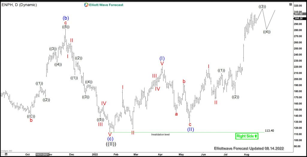 Enphase Energy (ENPH) Has Resumed Higher
