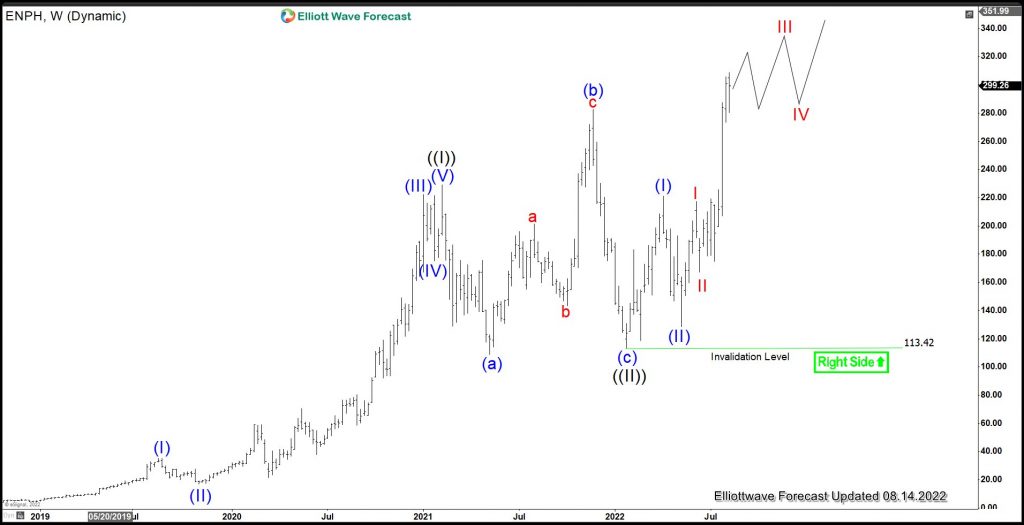 Enphase Energy (ENPH) Has Resumed Higher