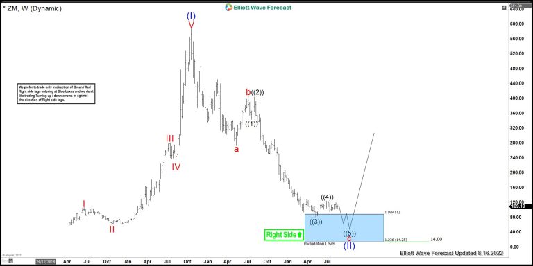 ZOOM (ZM) Entering Into The Bigger Extreme Area - Elliott Wave Forecast ...