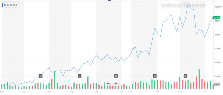 10 Best Gas Stocks to Buy Now