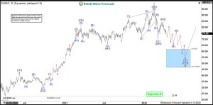 EWBC : Expect Larger Correction To Continue Before Rally Resumes ...