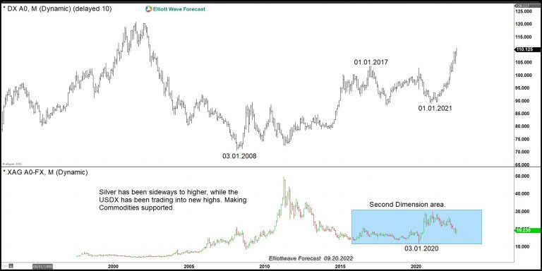 $USDX: The Index Structure Showing an Opportunity to Buy Commodities