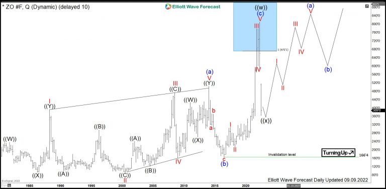 ZO #F: Oats Futures Trade Within Weekly Buying Area