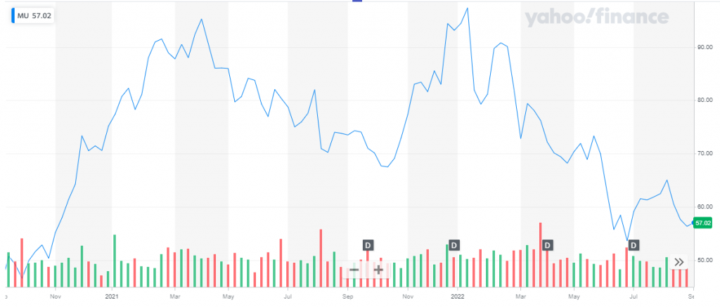 Top Stocks in the S&P 500