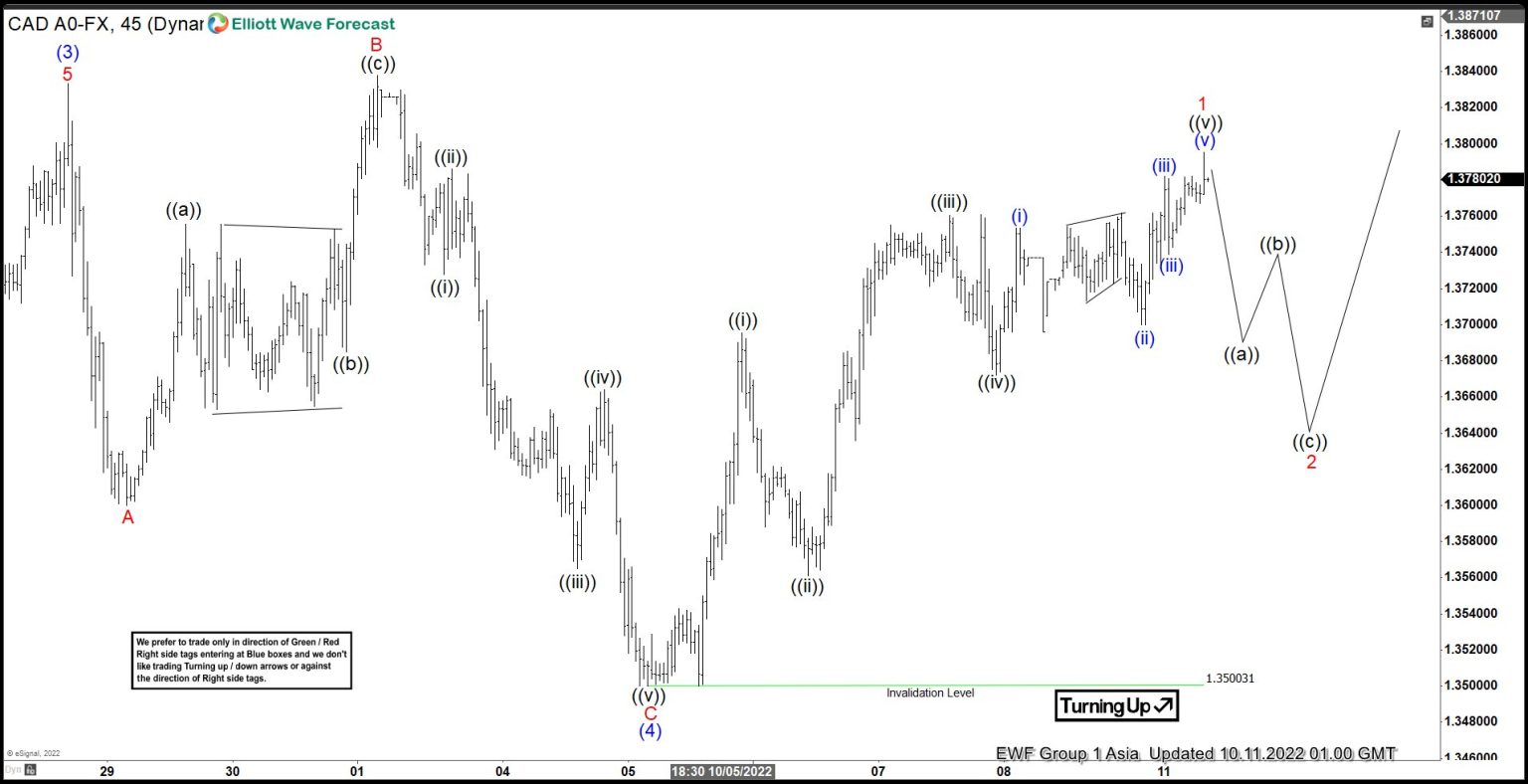 Elliott Wave View: USDCAD Should Continue to Extend Higher - Elliott ...