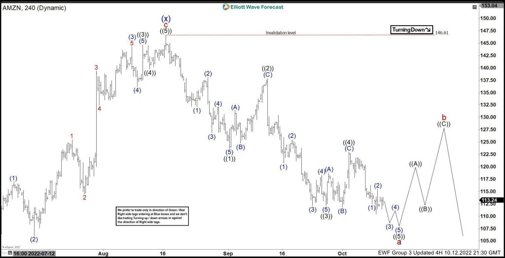 Amazon $AMZN Elliott Wave: Calling For A Further Decline – Elliott Wave ...