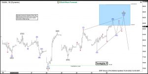Alibaba ($BABA) Perfect Reaction Lower from Blue Box Area.