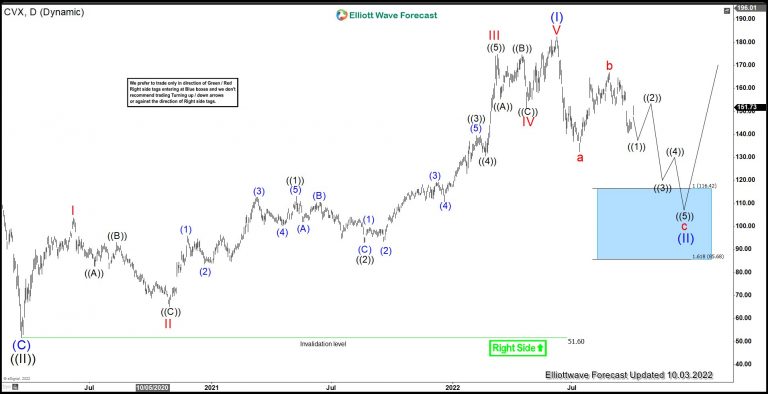 CVX (Chevron) is Still Correcting Cycle from March 2020 Low