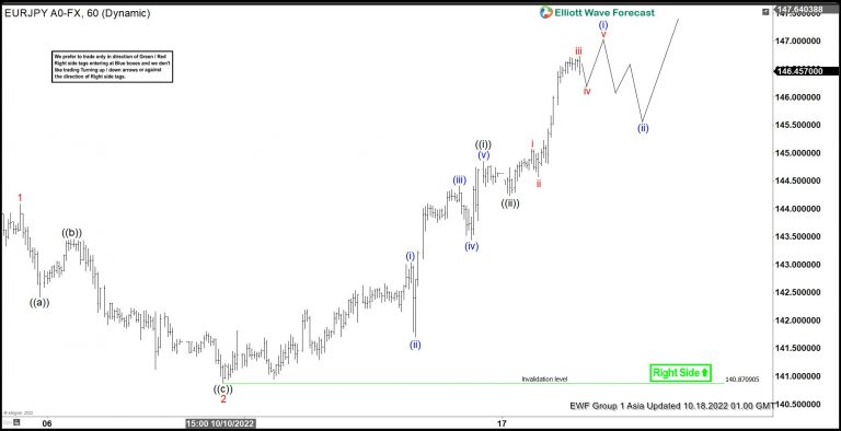 Elliott Wave Forecast: EURJPY Has Resumed Higher