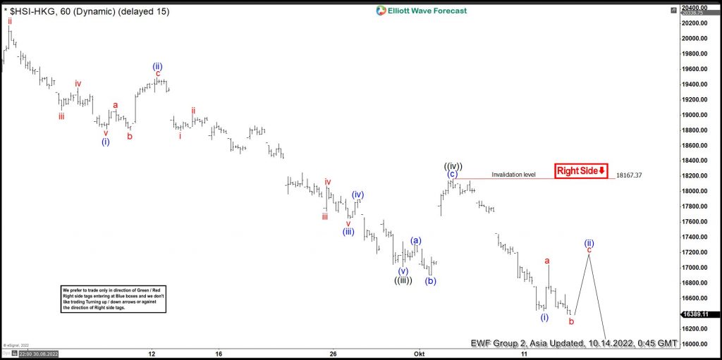 Elliott Wave View: Hangseng Index Sequence Remains Bearish