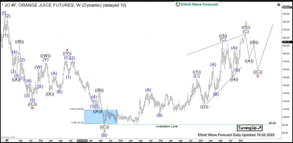 FCOJ: Frozen Concentrated Orange Juice is Bullish