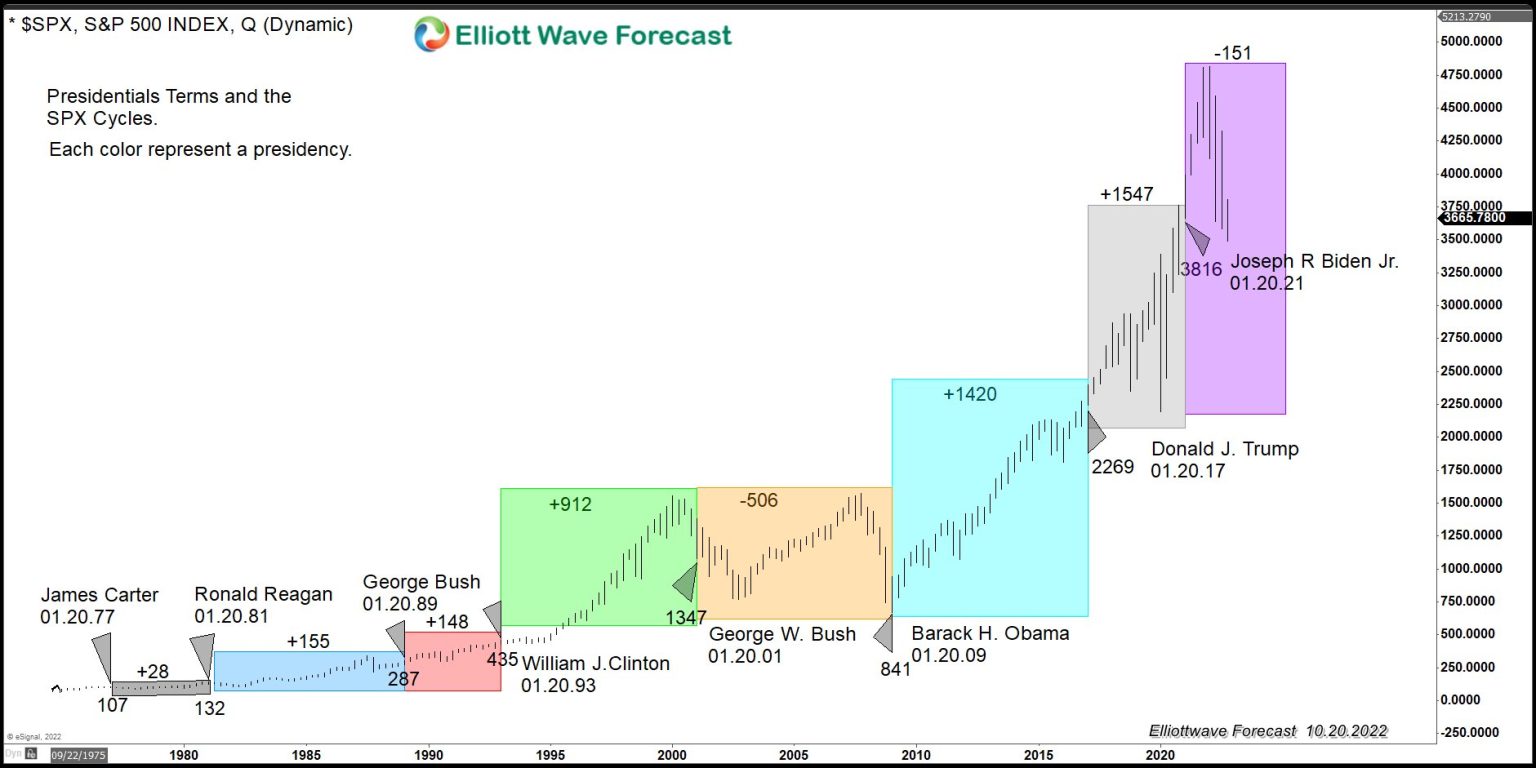 US Presidential Cycles and the SPX Performance - Elliott Wave Forecast ...