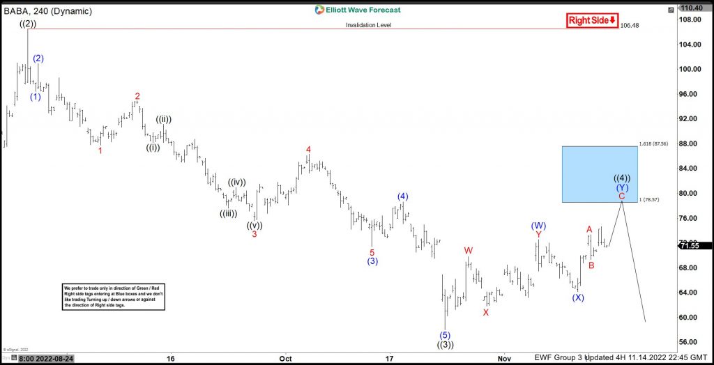 Alibaba ($BABA) Provides Another Opportunity from Blue Box area.