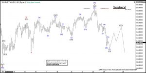EURJPY Found Sellers After Elliott Wave Double Three Pattern