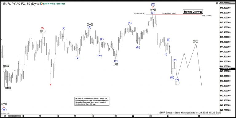 EURJPY Found Sellers After Elliott Wave Double Three Pattern