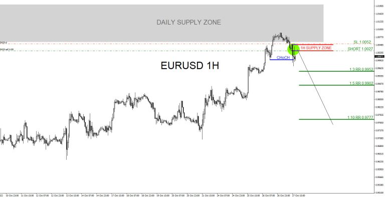 EURUSD : Higher Time Frame Analysis, Lower Time Frame Entry - Elliott ...
