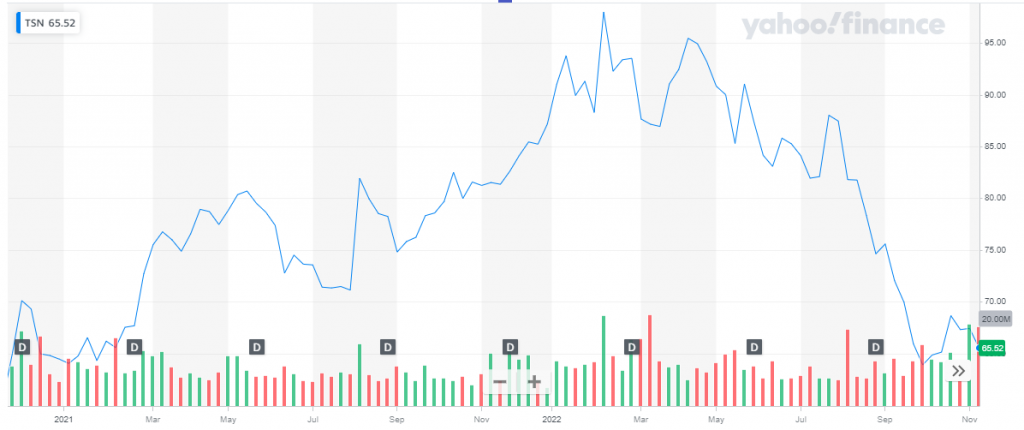 10 Best Food Stocks to Buy Now