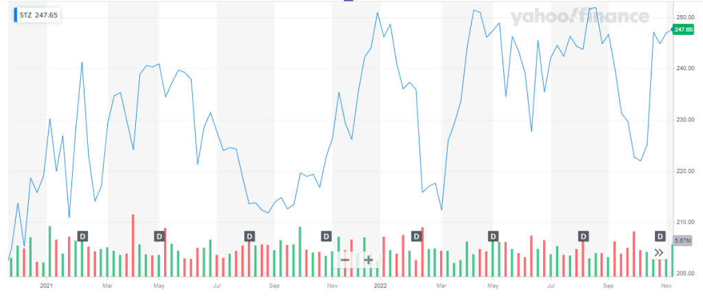 10 Best Food Stocks to Buy Now