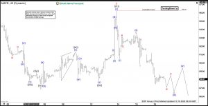 Amazon (AMZN) Continues the Bearish Elliott Wave Sequence Lower