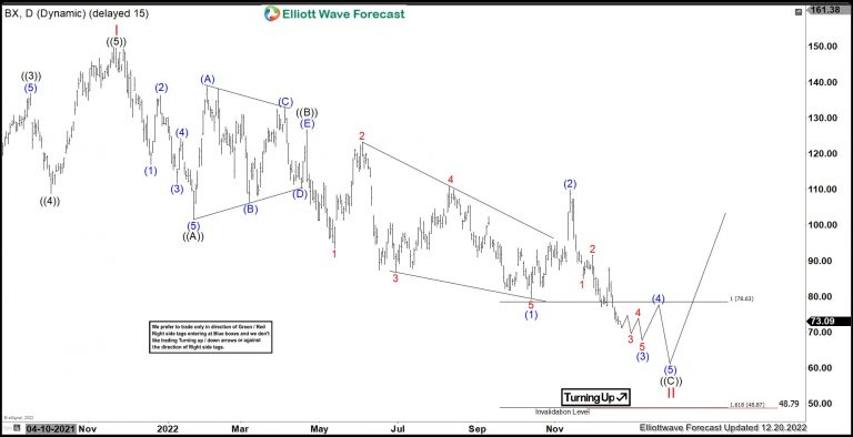 BX : Expect Short Term Weakness To Continue Before Turning Higher