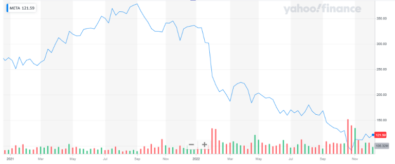 What are FAANG Stocks? All you need to know