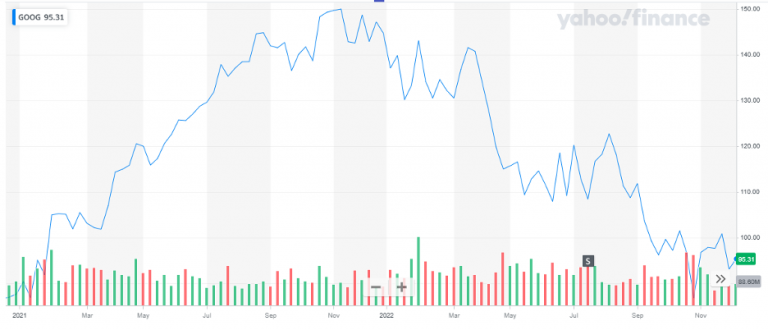What are FAANG Stocks? All you need to know